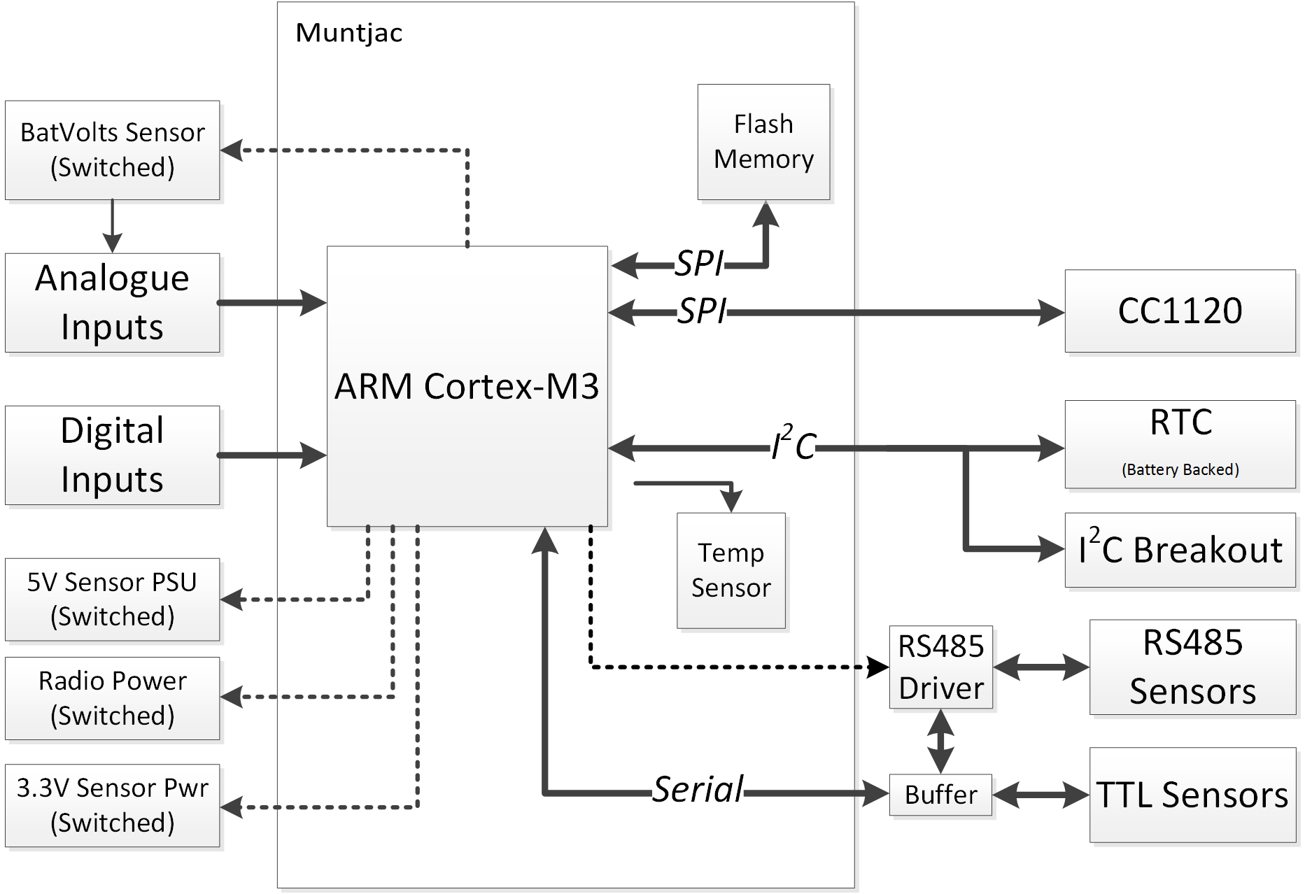 Sensor nodes | Mountain Sensing